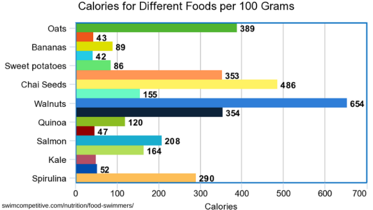 17 Foods for Swimmers to Boost Performance (Superfoods)